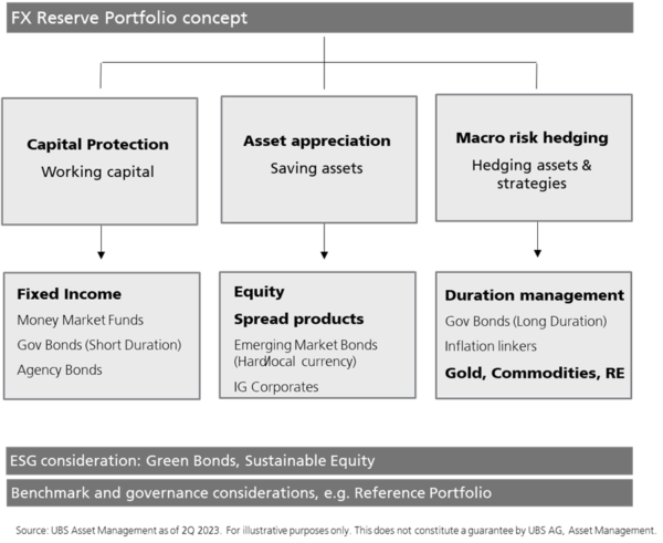 A new concept for reserve management - OMFIF
