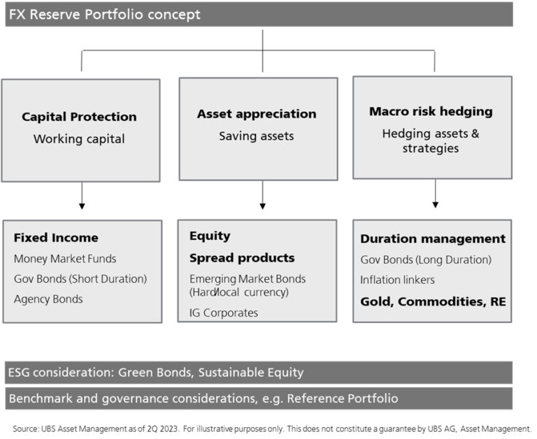 A new concept for reserve management - OMFIF
