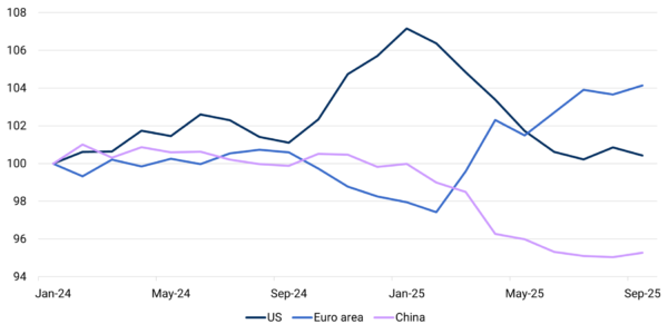 It’s time for China to let the renminbi appreciate sharply - OMFIF