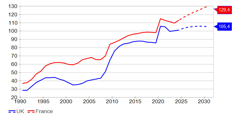 A tale of two debts in France and the UK - OMFIF
